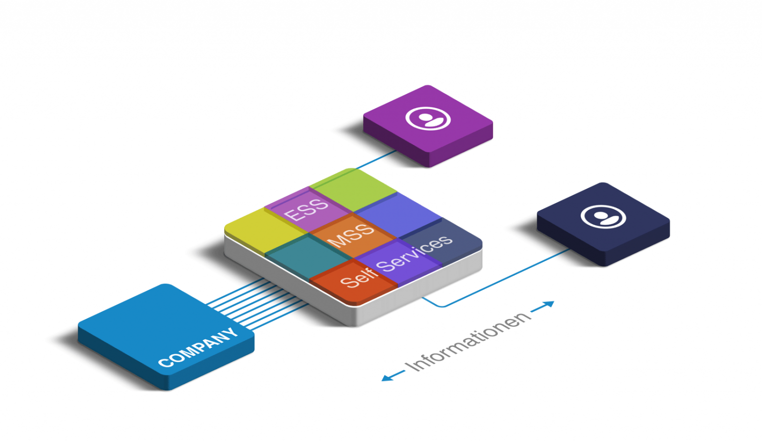 SAP HCM Self Services (ESS/MSS) - consodalis